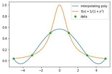 4.2 High degree polynomial interpolation — First Semester in Numerical Analysis with Python