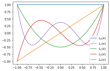 6.3 Orthogonal polynomials and least squares — First Semester in Numerical Analysis with Python