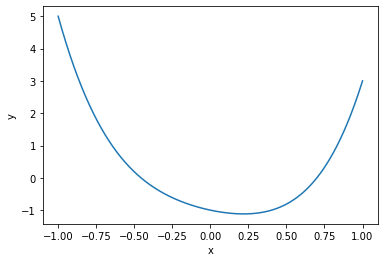 7.1 Golden-section search — First Semester in Numerical Analysis with Python